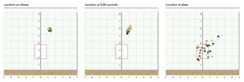 Stat Crew Records Double-Double